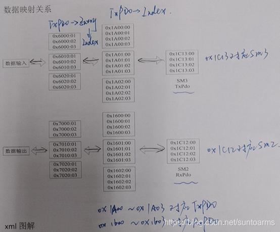Ethercat从站设备描述文件xml详解 Ethercat Xml Csdn博客