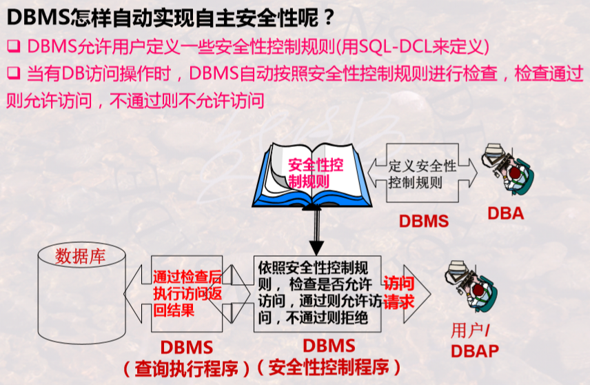 【数据库系统】第八讲 Sql语言与数据库完整性和安全性数据库完整性是指dbms应该保证db在任何情况下都是正确的、有效的和一致的。如果db