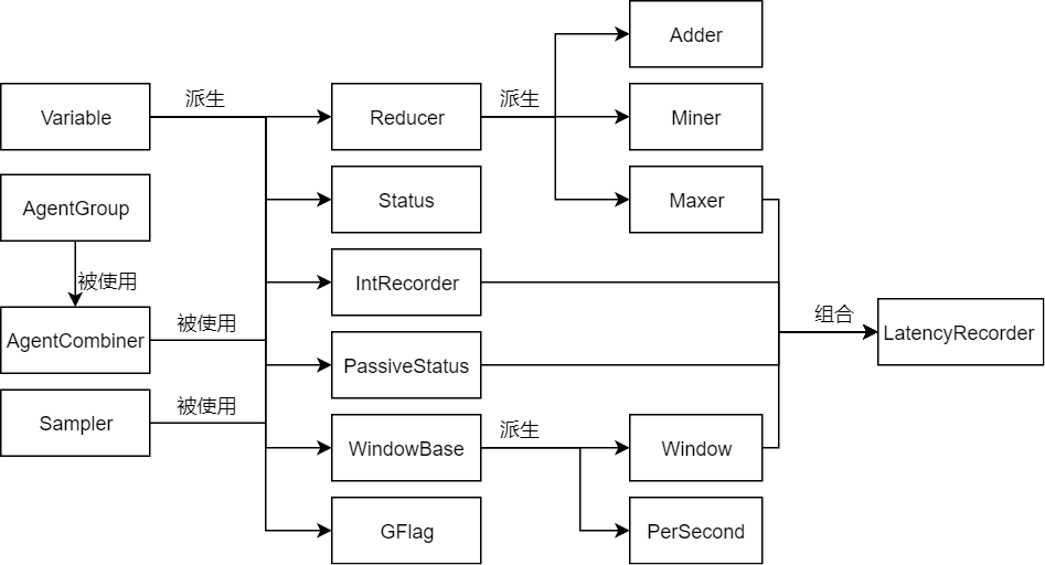 brpc源码解析（十）—— 核心组件bvar详解（1）简介和整体架构-CSDN博客