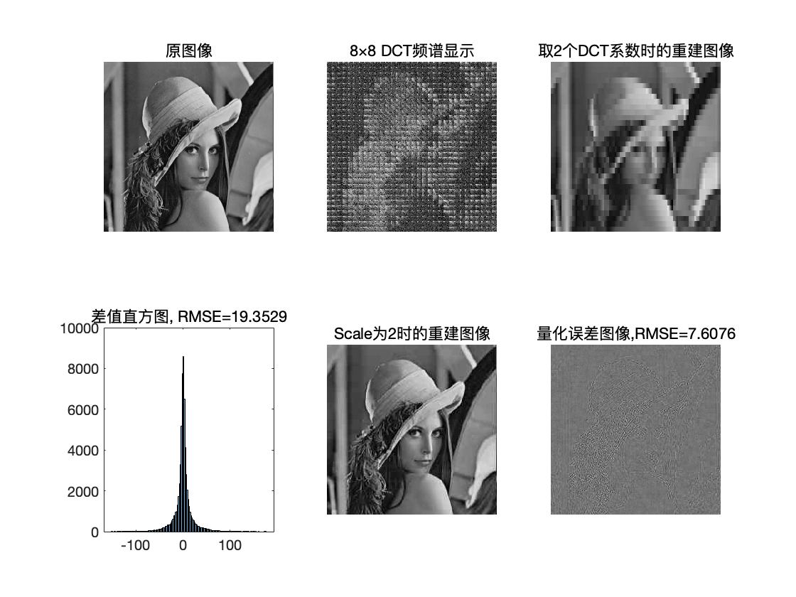 数字图像处理 实验七：jpeg压缩编码jepg中dct系数量化参数计算频率感知加权系数 Csdn博客 