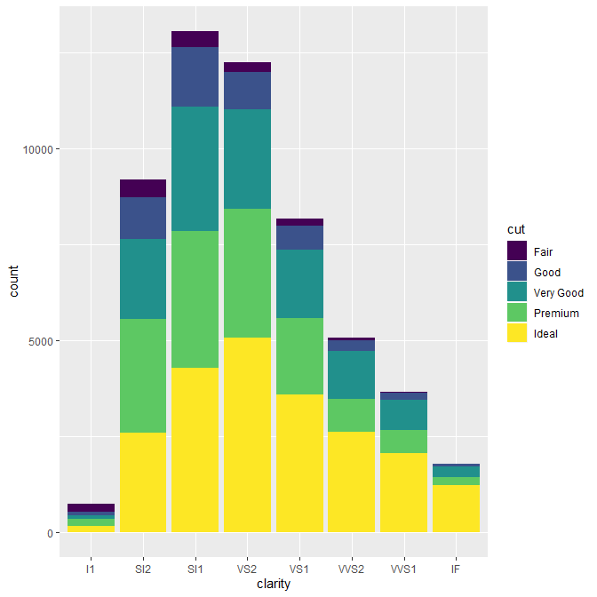 R语言可视化 ggplot2—统计变换+位置调整+整合_r语言 group位置调整-CSDN博客