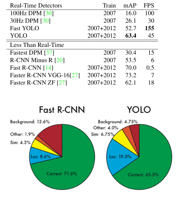 目标检测：YOLO V1、YOLO V2、YOLO V3 算法_yolov-CSDN博客