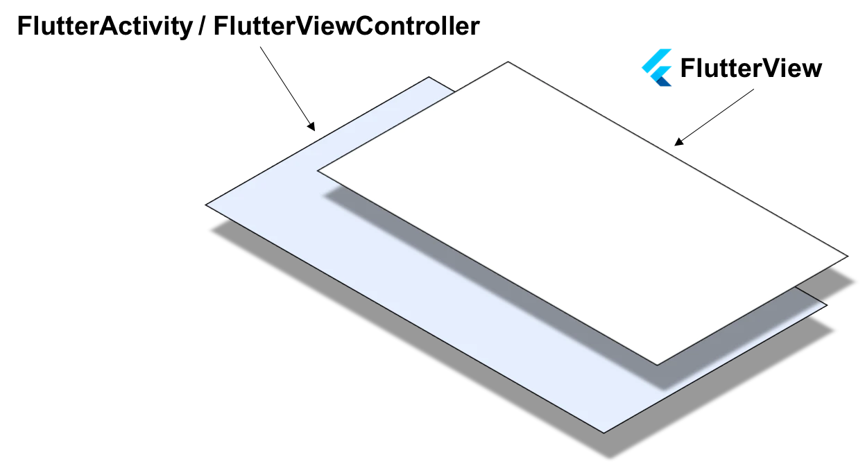 【Flutter】使用PlatformView显示WebView-CSDN博客