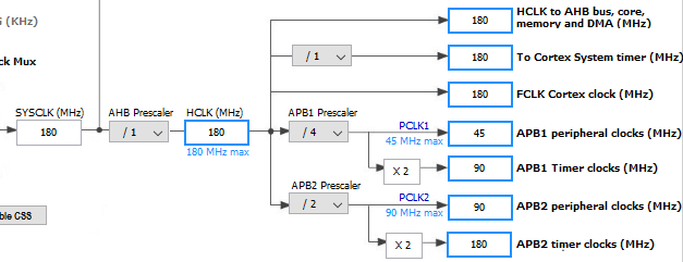 3.STM32F429时钟系统配置方法_stm32f429igt6的clock configuration怎样配置-CSDN博客