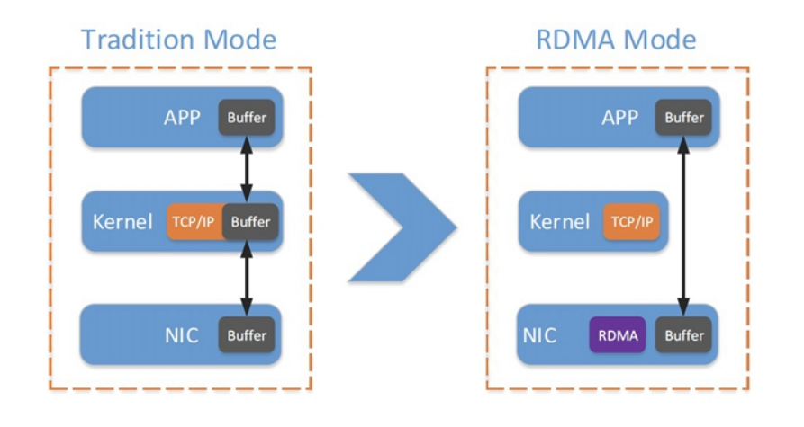 Sigcomm2015 Congestion Control for Large-Scale RDMA Deployments(DCQCN) 论文阅读笔记_dcqcn论文-CSDN博客
