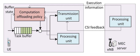 Mobile Edge Computing学习笔记（三）MEC用例与offloading研究综述_mec offloading-CSDN博客