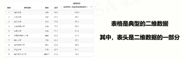 Python入门——一维数据、二维数据、多维数据、高维数据一维数据二维数据和三维数据 Csdn博客