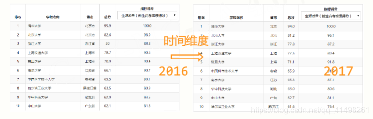Python入门——一维数据、二维数据、多维数据、高维数据一维数据二维数据和三维数据 Csdn博客 4502