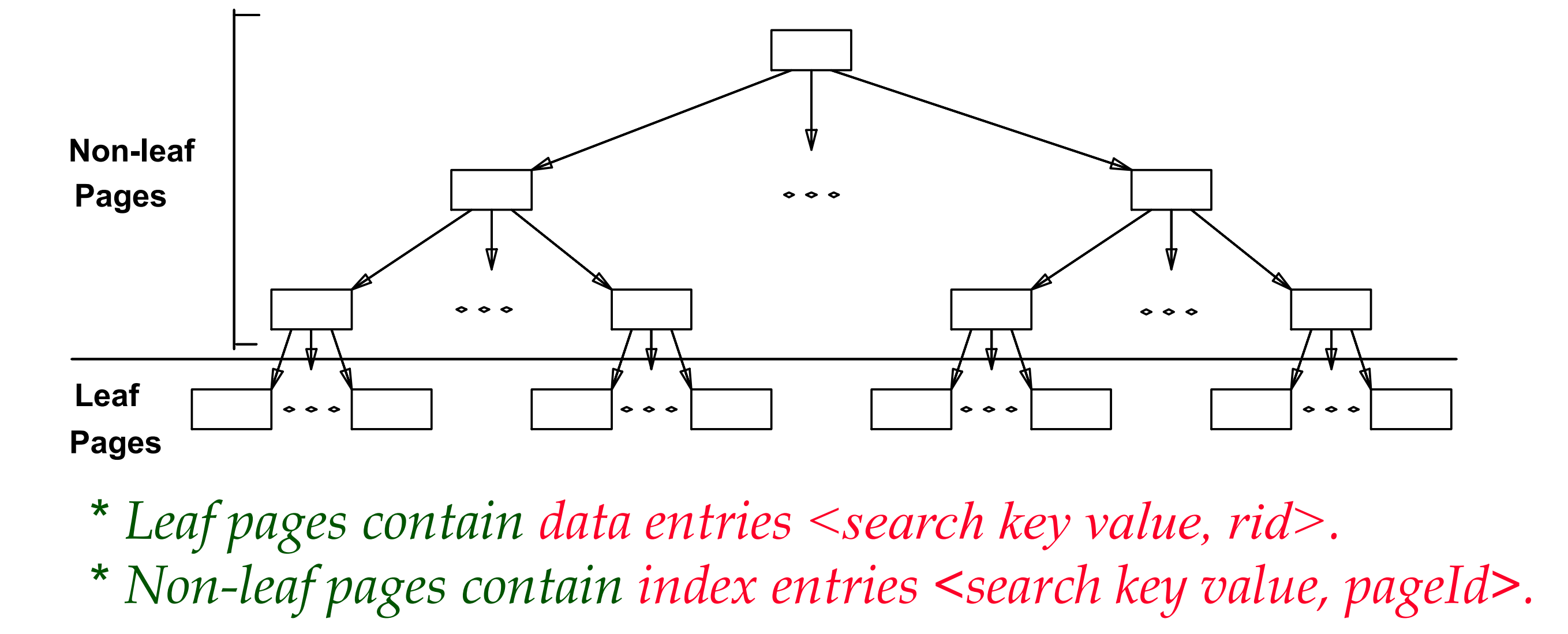 文件储存树的理解（ISAM 和 B+Tree）_isam树_Hubert Li的博客-CSDN博客