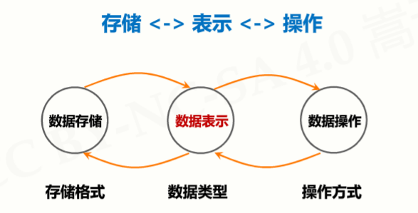 Python入门——一维数据、二维数据、多维数据、高维数据一维数据二维数据和三维数据 Csdn博客