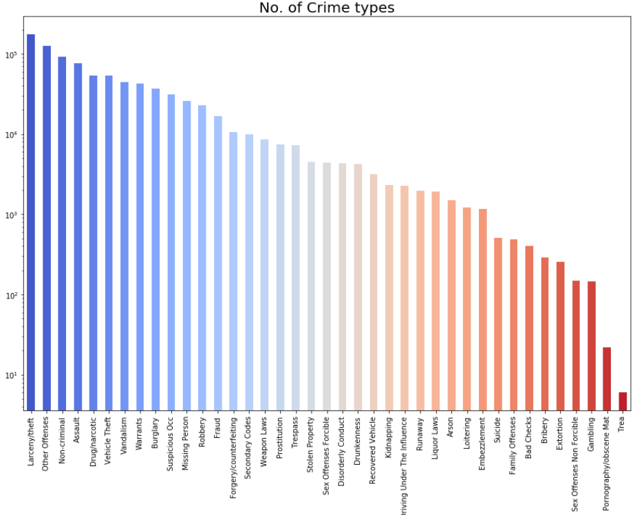 旧金山犯罪预测与可视化分析_LIUZY615的博客-CSDN博客