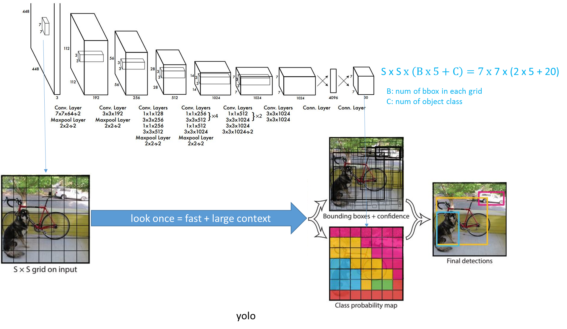 目标检测：YOLO V1、YOLO V2、YOLO V3 算法_yolov-CSDN博客
