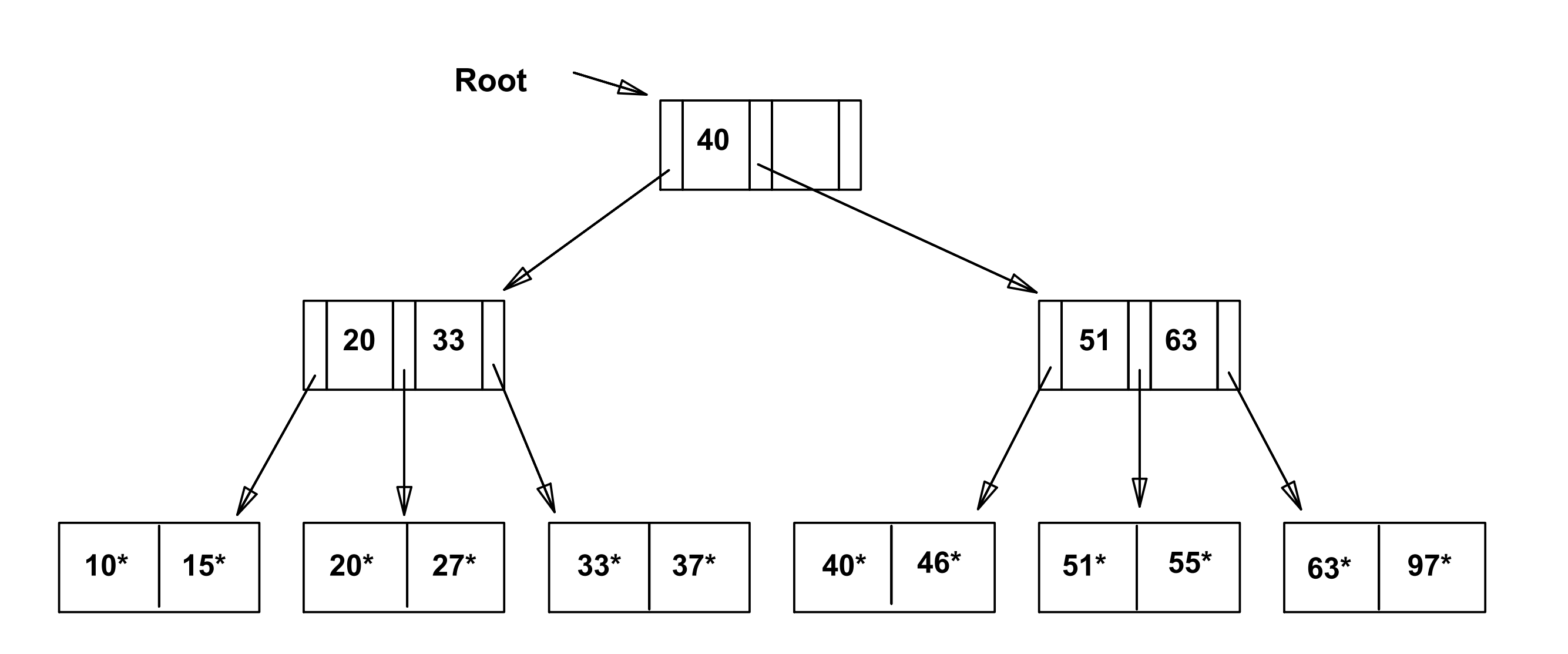 文件储存树的理解（ISAM 和 B+Tree）_isam树_Hubert Li的博客-CSDN博客