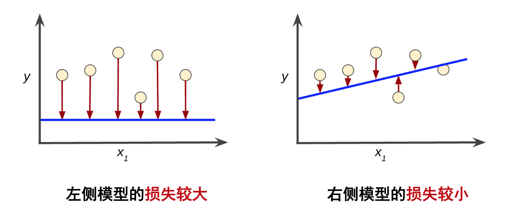 损失与损失函数L1、L2、MSE_模型损失率-CSDN博客