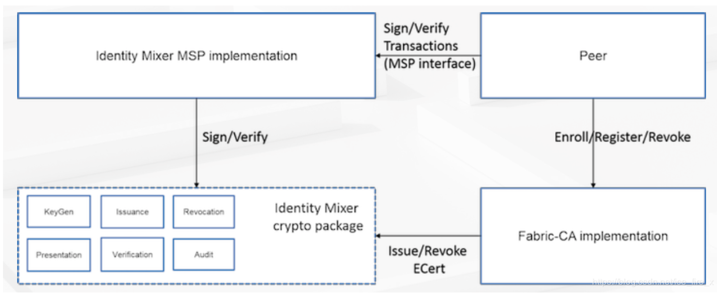 Idemix（Identity Mixer）介绍-CSDN博客