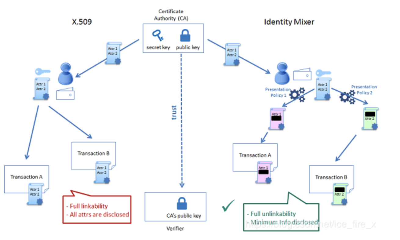 Idemix（Identity Mixer）介绍-CSDN博客