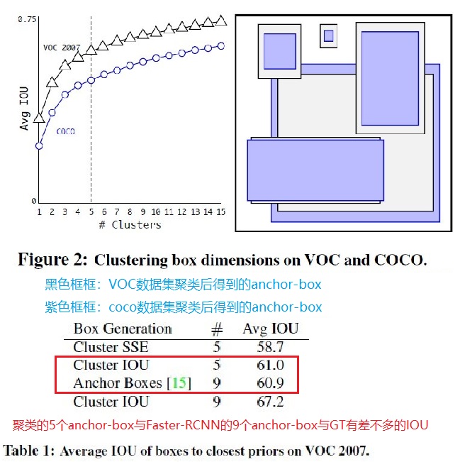 目标检测：YOLO V1、YOLO V2、YOLO V3 算法_yolov-CSDN博客