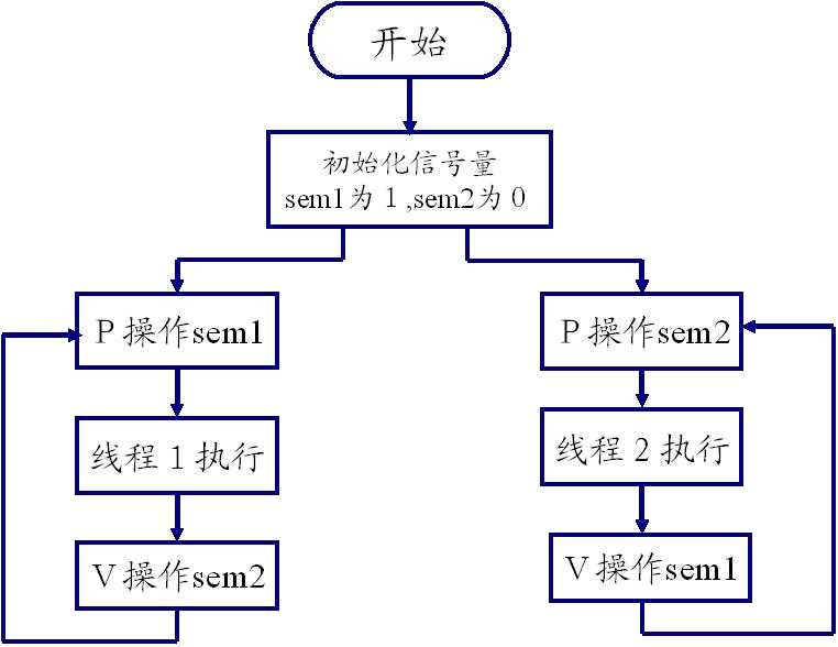 信号量 信号量的初始化 信号量 P 操作 sem_init sem_wait 信号量的 V 操作 获取信号量的计数值 信号量的销毁 有名信号量的打开或创建 信号量的关闭 信号量的删除_信号量 ...