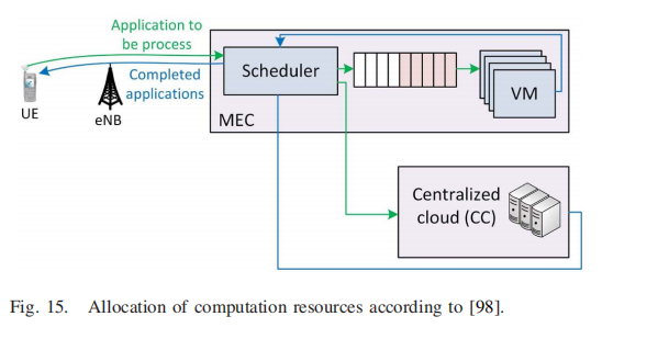 Mobile Edge Computing学习笔记（三）MEC用例与offloading研究综述_mec offloading-CSDN博客