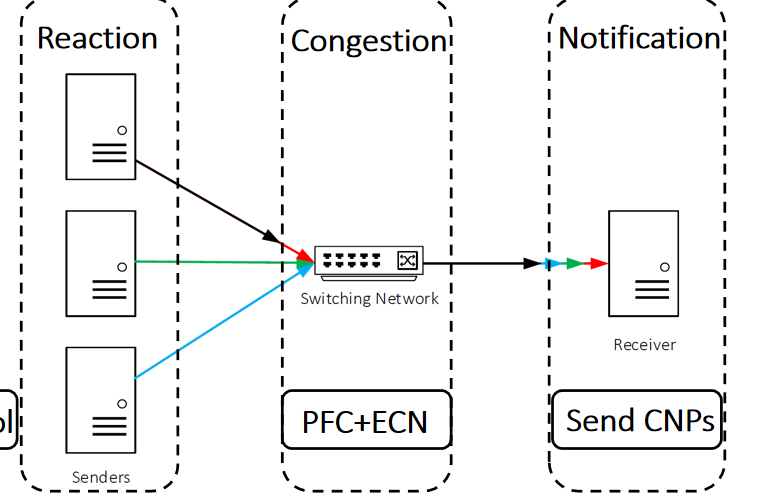 Sigcomm2015 Congestion Control for Large-Scale RDMA Deployments(DCQCN) 论文阅读笔记_dcqcn论文-CSDN博客