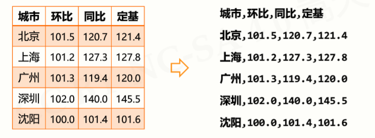 Python入门——一维数据、二维数据、多维数据、高维数据一维数据二维数据和三维数据 Csdn博客