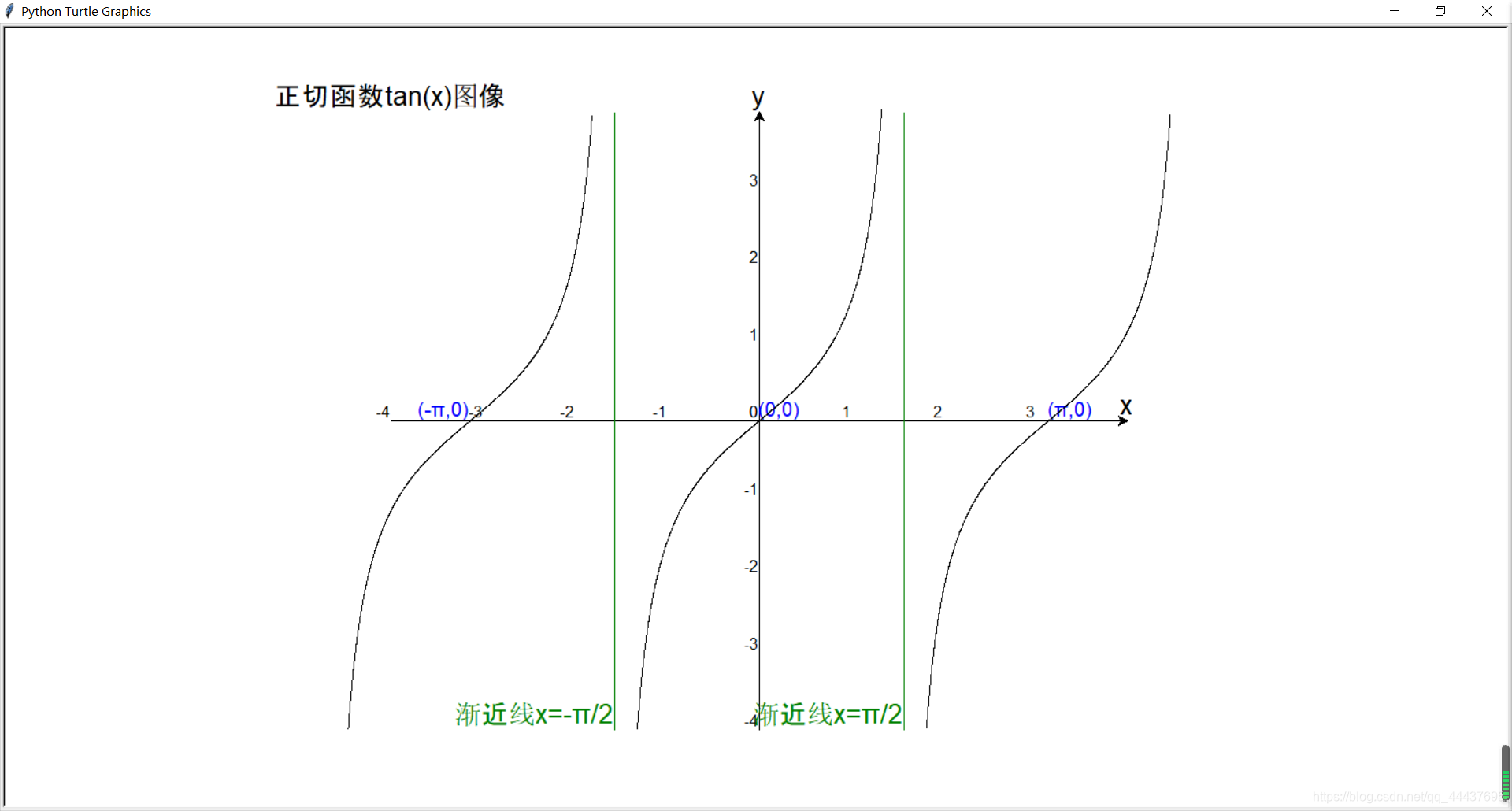Python笔记之用turtle库绘制三角函数和反三角函数的图像(考研党福利)python用turtle画sin图像 Csdn博客