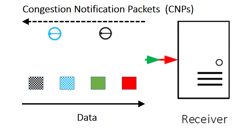 Sigcomm2015 Congestion Control for Large-Scale RDMA Deployments(DCQCN) 论文阅读笔记_dcqcn论文-CSDN博客