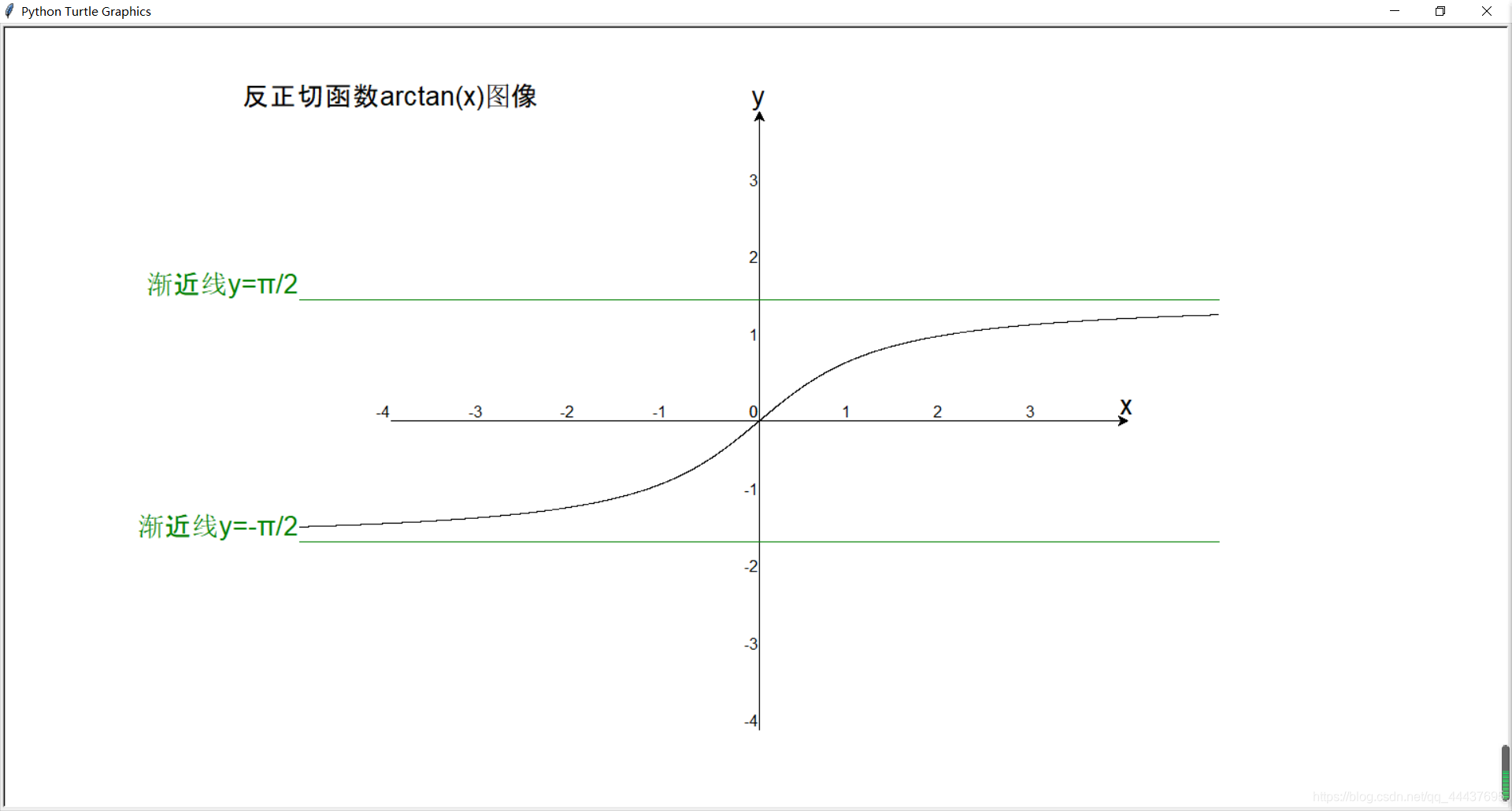 Python笔记之用turtle库绘制三角函数和反三角函数的图像(考研党福利)python用turtle画sin图像 Csdn博客
