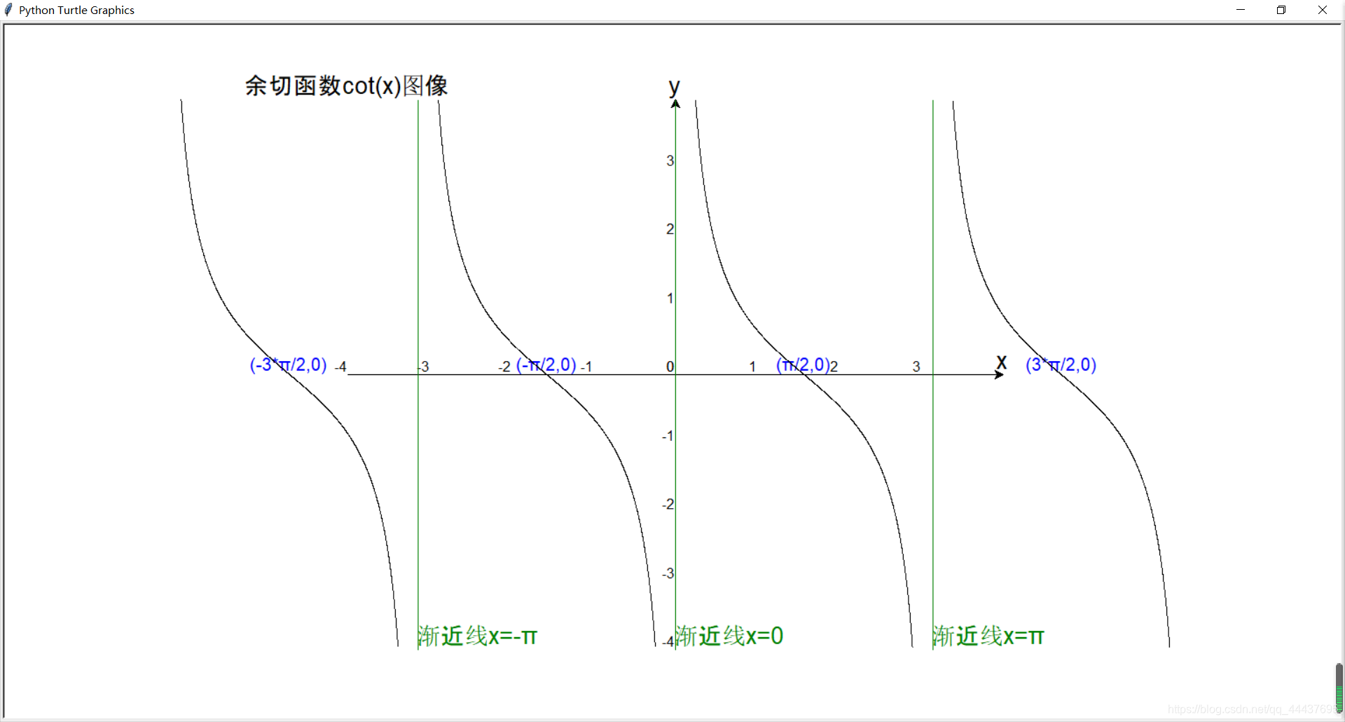 Python笔记之用turtle库绘制三角函数和反三角函数的图像(考研党福利)python用turtle画sin图像 Csdn博客