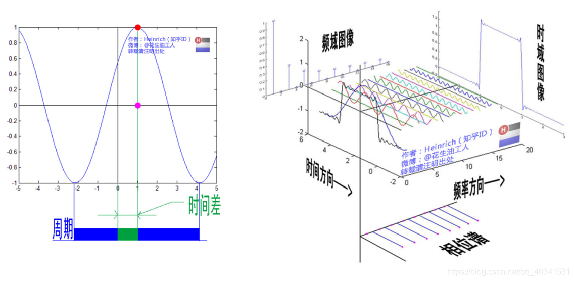 傅里叶级数与傅里叶变换——理论和python实现python傅里叶变换公式 Csdn博客