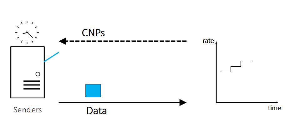 Sigcomm2015 Congestion Control for Large-Scale RDMA Deployments(DCQCN) 论文阅读笔记_dcqcn论文-CSDN博客