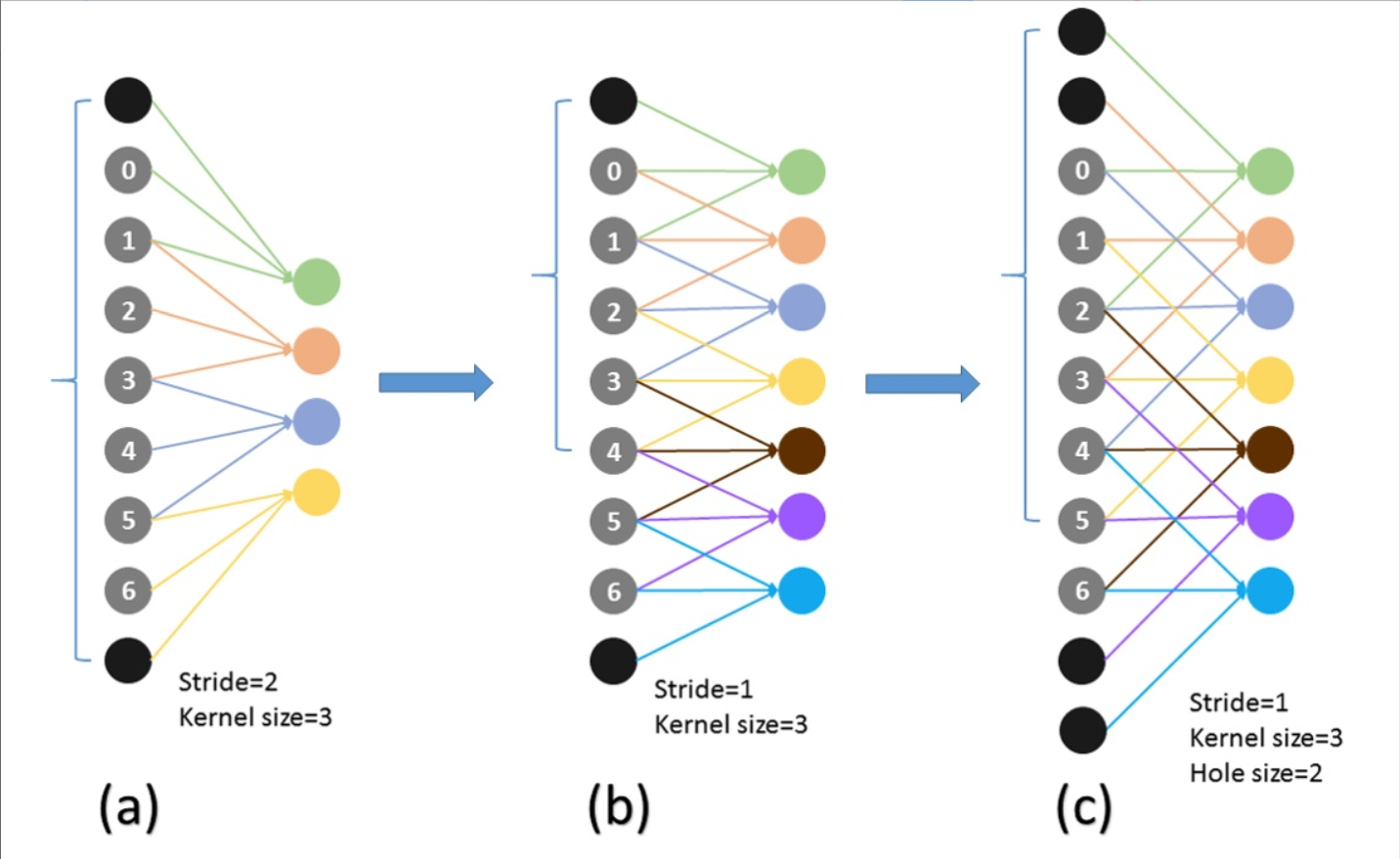 普通卷积、Depthwise(DW)卷积、Pointwise(PW)卷积、Atrous卷积_深度学习中dw上移是什么意思-CSDN博客