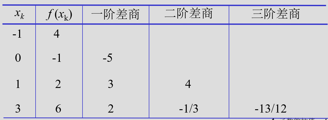 函数插值法之牛顿插值法 Python代码实现三阶差商表 Csdn博客 