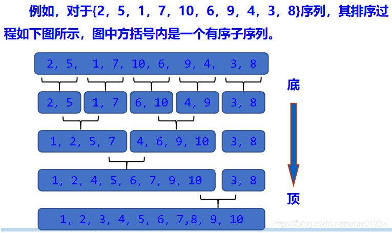 用分治法来解决排序问题(快速排序,归并排序) 对于{2 5 1 7 10 6 9 4 3 8}序列 说明其自顶向下的二路归并排序的过程。 Csdn博客