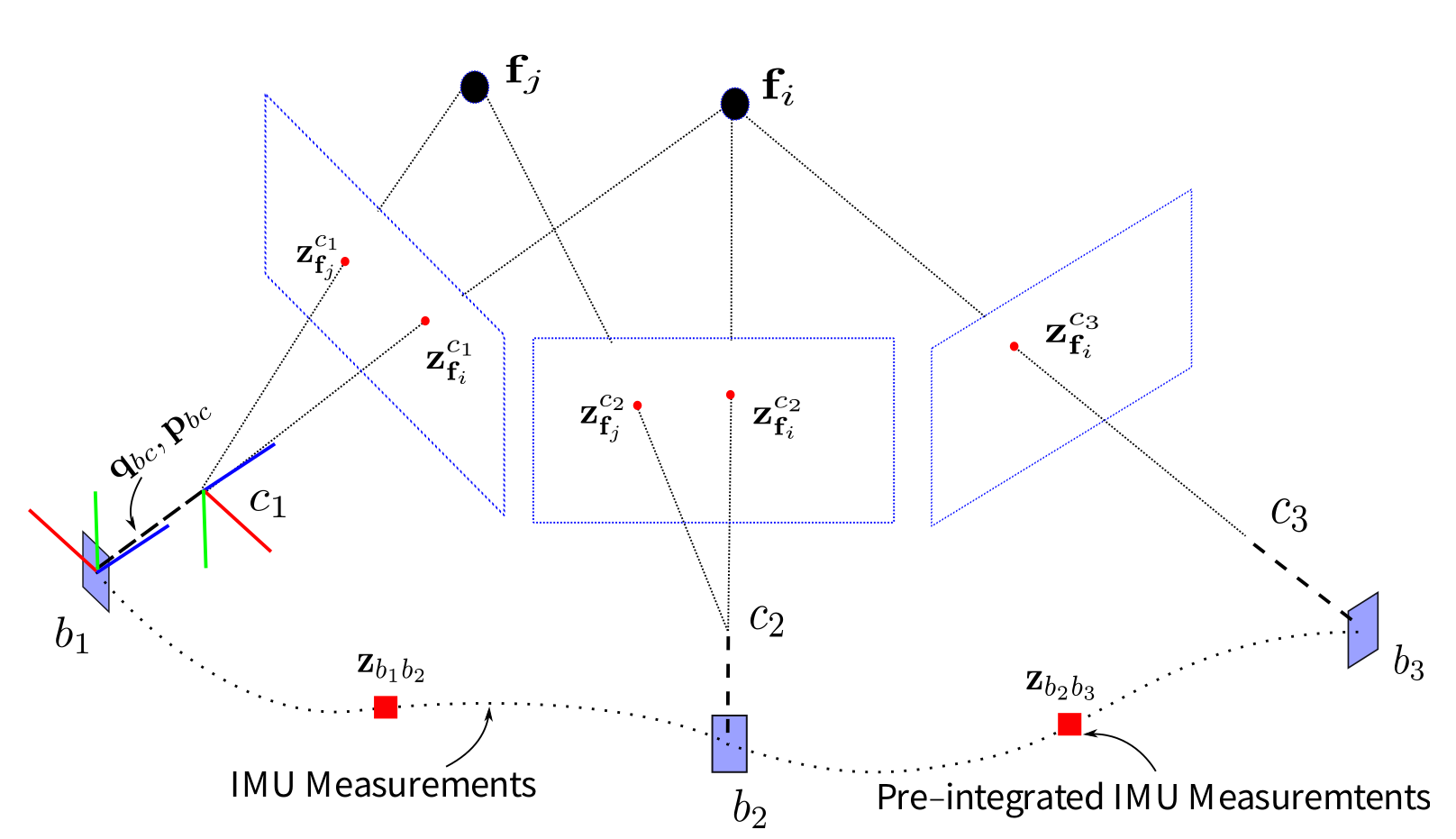 VIO学习笔记（三）—— 基于优化的 IMU 与视觉信息融合_imu和视觉数据融合方案-CSDN博客