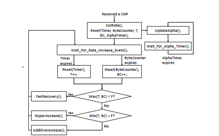 Sigcomm2015 Congestion Control for Large-Scale RDMA Deployments(DCQCN) 论文阅读笔记_dcqcn论文-CSDN博客
