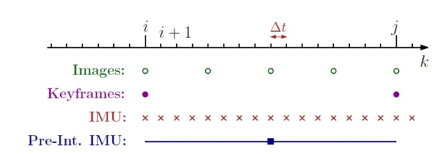 VIO学习笔记（三）—— 基于优化的 IMU 与视觉信息融合_imu和视觉数据融合方案-CSDN博客