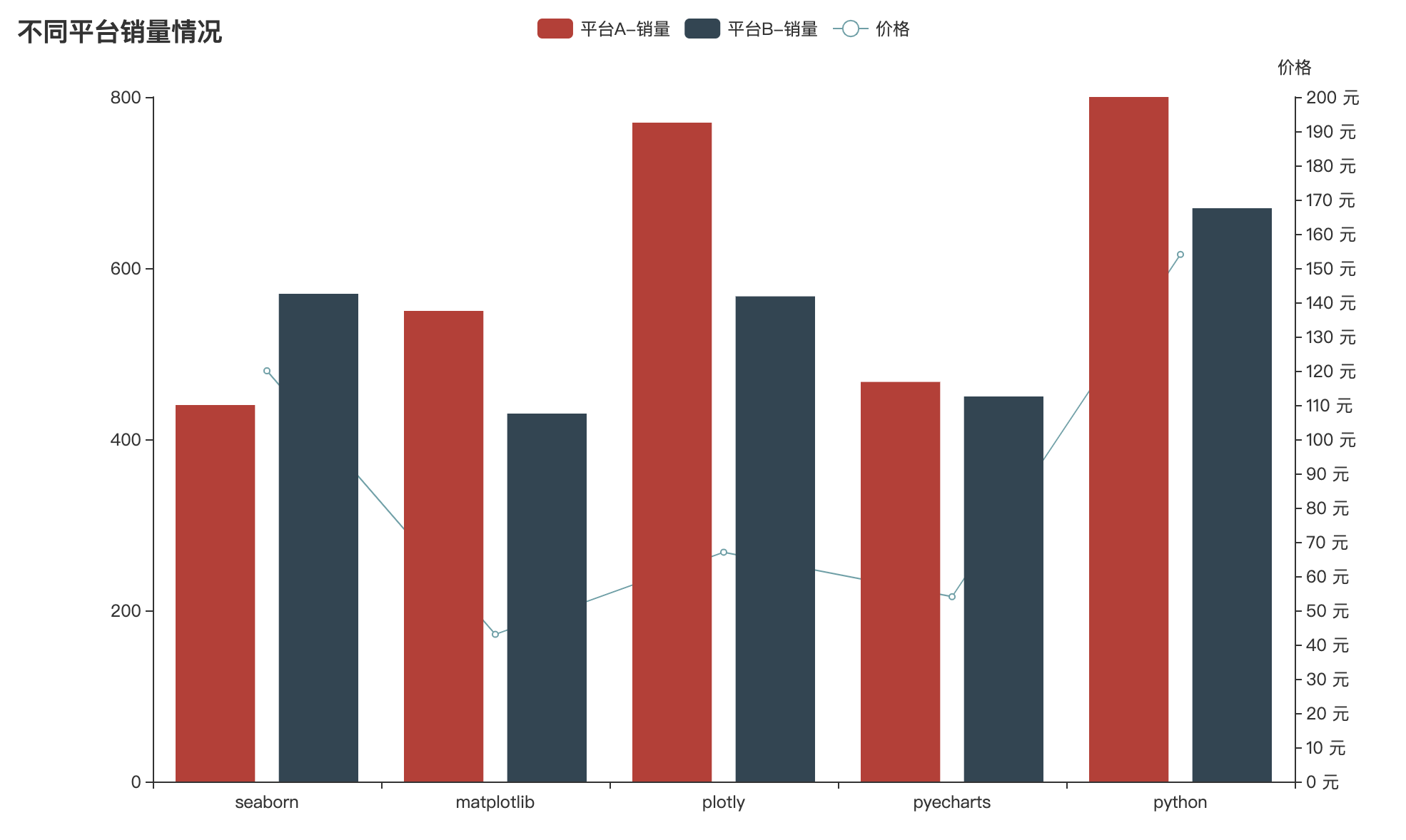 pyecharts绘制Bar柱状图-python黑洞网