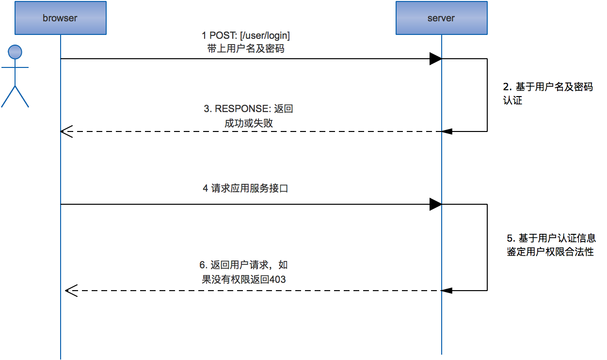 用户认证信息存放策略探讨_authentication一般存在哪里-CSDN博客