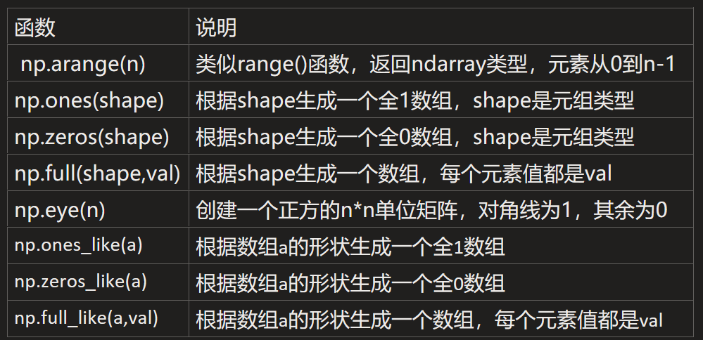 Ndarray数组的创建方法创建ndarray数组 Csdn博客 