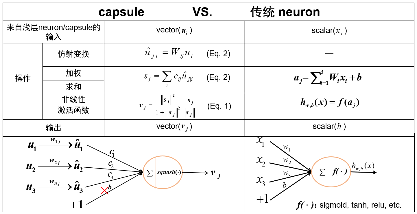 Deeplearning4j 实战 （19）：基于胶囊网络（Capsule Network）的手写体数字识别_samediff-CSDN博客