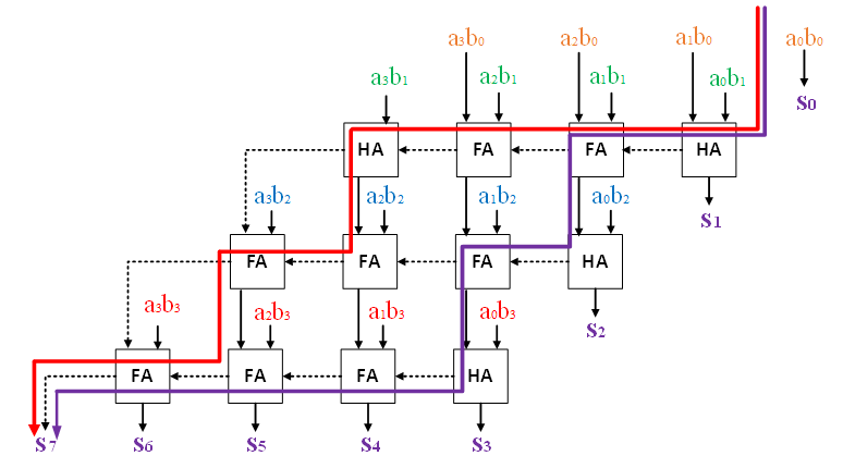 【hdl系列】乘法器2——阵列乘法器 Csdn博客