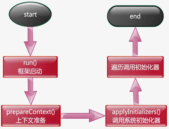 【Springboot深入解析】系统初始化器_springboot configurableapplicationcontext-CSDN博客