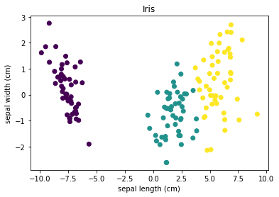 降维(PCA和LDA)_降维算法csdn-CSDN博客