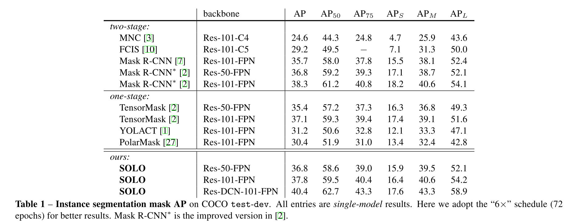 SOLO算法解读_solo坐标信息-CSDN博客
