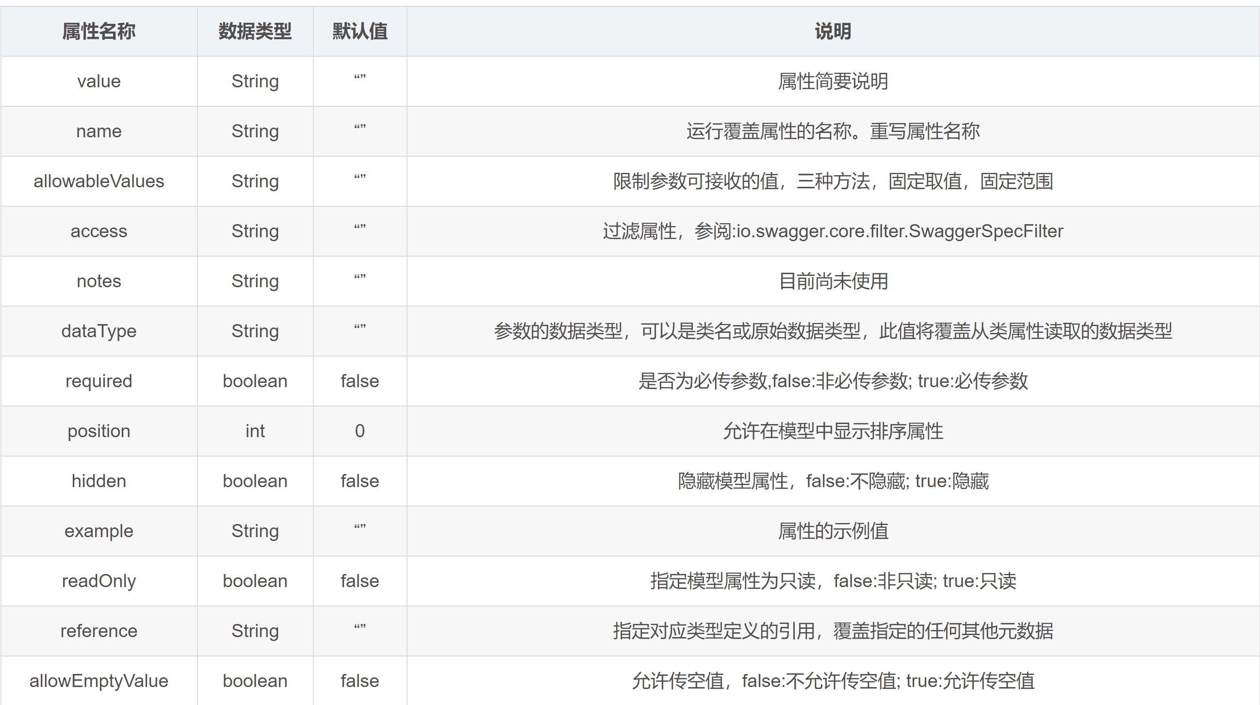 Swagger注解 Apimodel 和 Apimodelpropertyapimodelproperty 依赖 Csdn博客 