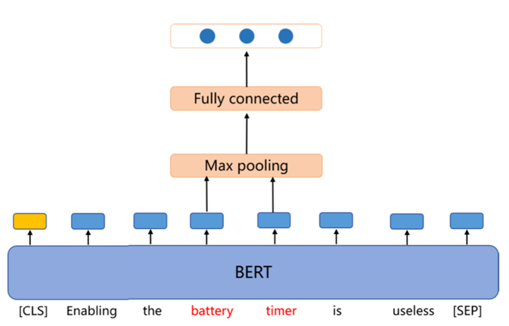 Target-Dependent Sentiment Classification With BERT（看论文）-CSDN博客