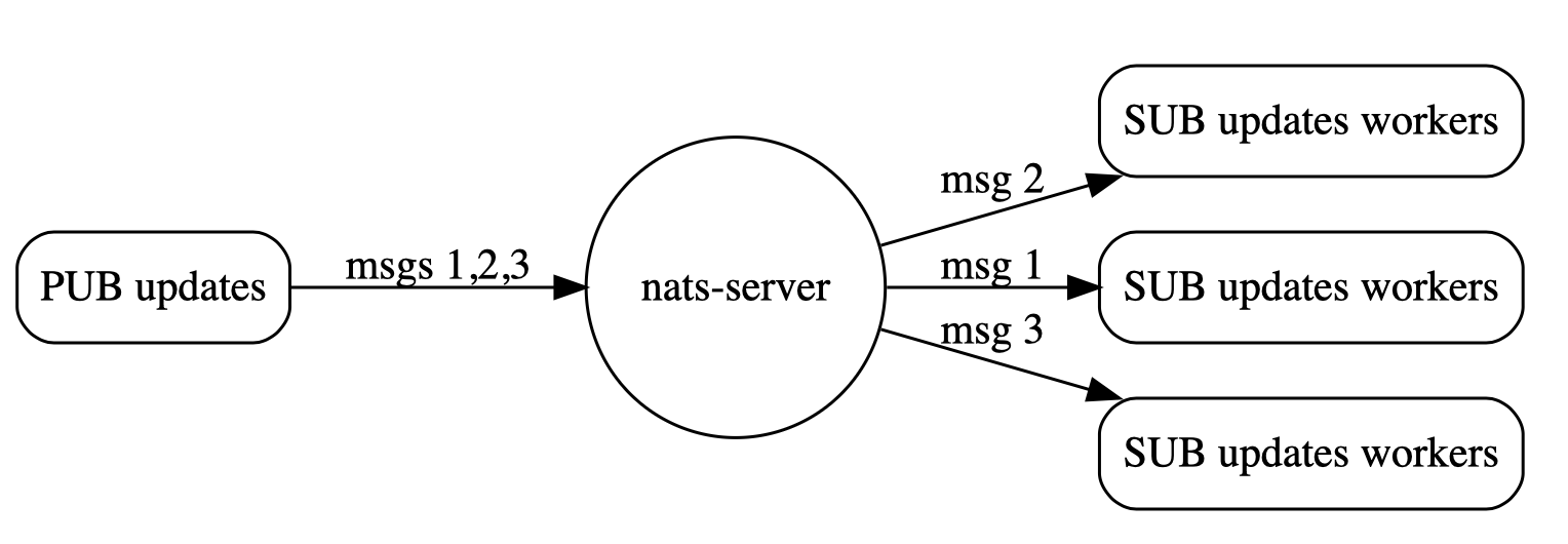 NATS中文开发文档：接收消息_java nats nextmsg-CSDN博客