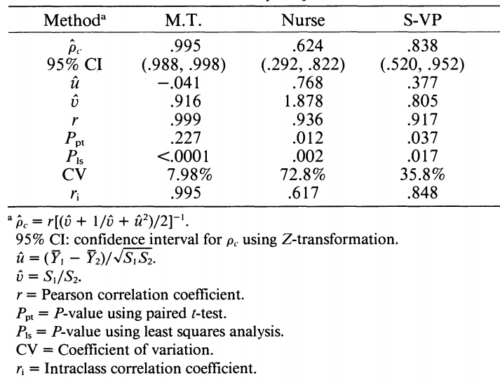 评价回归模型的一个新指标：CCC系数_concordance correlation coefficient-CSDN博客