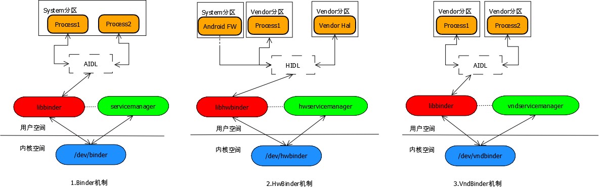 Android10.0 Binder通信原理(一)Binder、HwBinder、VndBinder概要_libhwbinder-CSDN博客